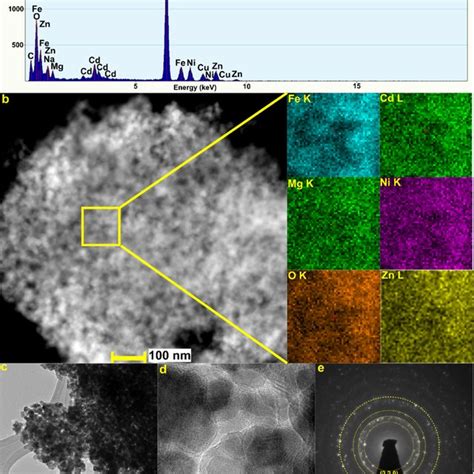 Analysis Of The Structure And Morphology Of Zn Mg Ni Fe Cd Fe2o4 High Download Scientific