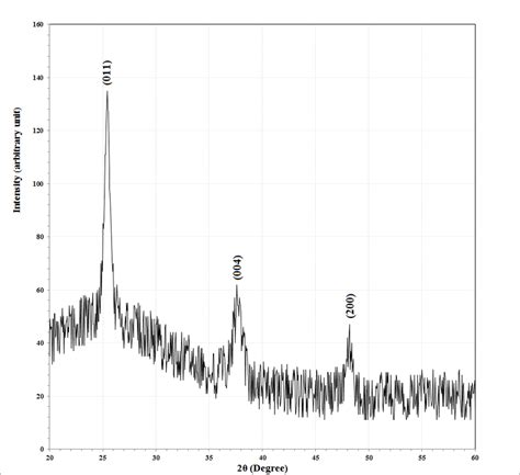 Xrd Pattern Of Tio 2 Nnorods Prepared By Sol Gel Template Method And Download Scientific