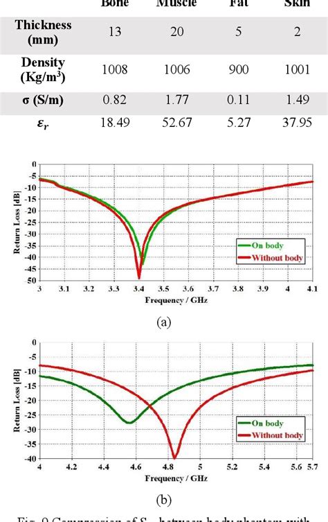 Table 3 From Design Of Wearable Textile Patch Antenna Using C Shape Etching Slot For Wi Max And