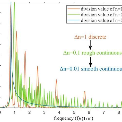 Determination Method For The Scale Free Region Based On Modified W M Download Scientific