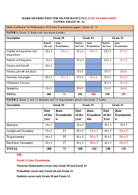 Mark Distribution For Mathematics Ncs June Examination Papers Mark Distribution For