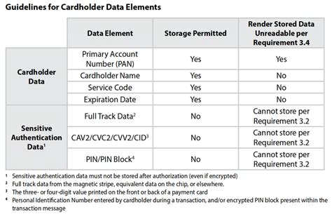 PCI DSS Specificaton For Storing Sensitive Data Download Scientific Diagram