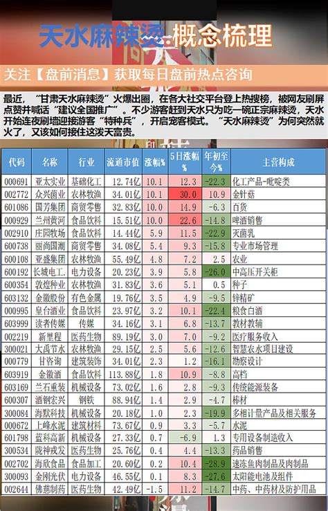 天水麻辣烫概念梳理 最近，“甘肃天水麻辣烫”火爆出圈，在各大社交平台登上热搜榜，被网友刷屏点赞并喊话“建议全国推广”。不少游客赶到天水只为吃