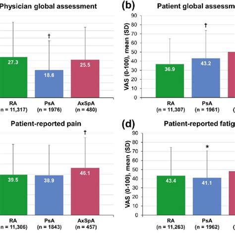 A Symptom Duration And B Disease Duration In Patients With Ra Vs Psa