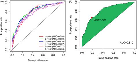 Time‐dependent Receiver Operating Characteristic Roc Analysis At