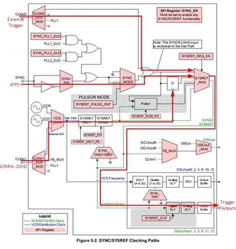 Clock Trigger Generator With LMK04828 Clock Timing Forum Clock Timing TI E2E Support