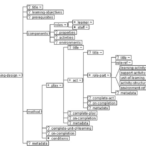Part Of The Xml Schema Tree Of Ims Learning Design Download Scientific Diagram