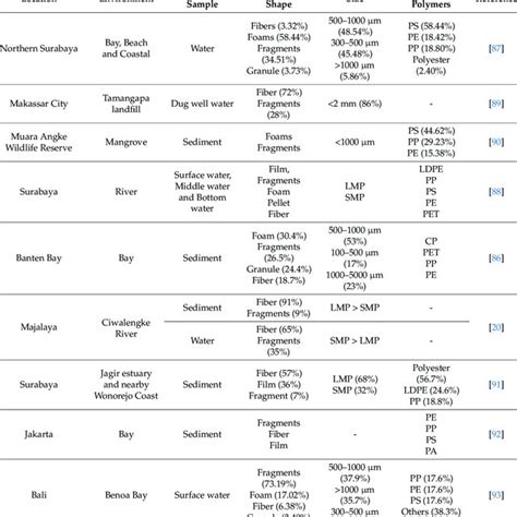 Characterization Of Microplastic Present In Environments Of India