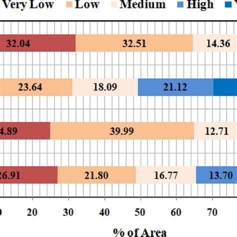 Area Coverage Of Different Gully Erosion Susceptibility Classes Download Scientific Diagram