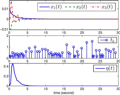 Figure 8 From Data Driven Control Of Event And Self Triggered Discrete Time Systems Semantic