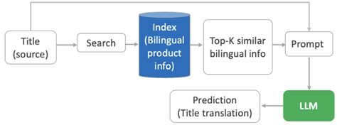 논문 리뷰 Enhancing E Commerce Product Title Translation With Retrieval