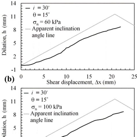 Pdf Assessing The Shear Behavior Of Oriented Rock Joints Under Constant Normal Loading Conditions