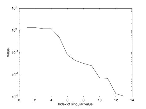 hankel singular values of the system download scientific diagram