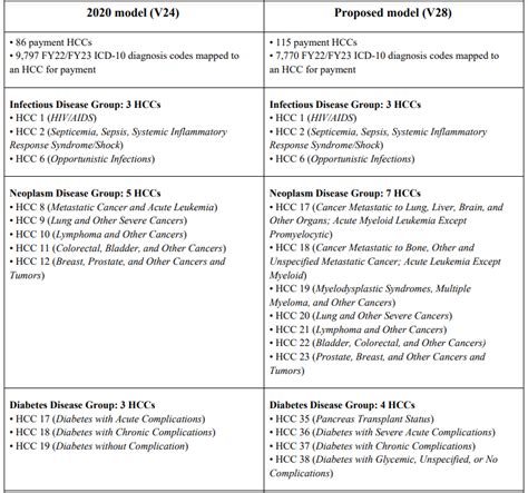 What Does Your Practice Need To Know About Risk Coding In The CMS Advance Notice Document