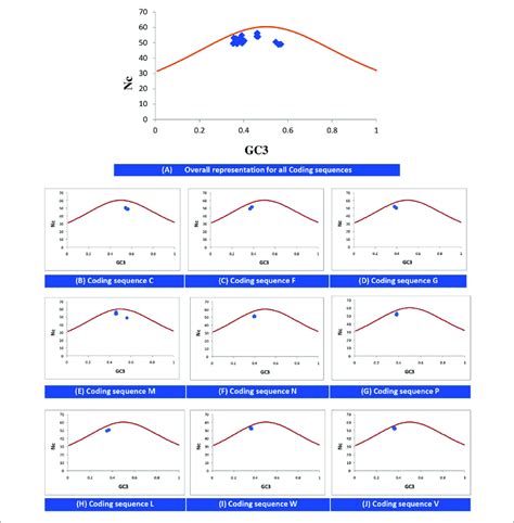 Nc Gc3 Plots Of Different Genes Of Niv The Nc Curve Is Indicating