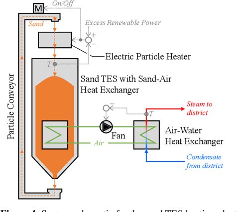 Figure 4 From Open Source Models For Sand Based Thermal Energy Storage In Heating Applications