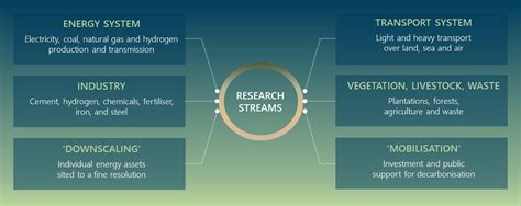 Net Zero Australia Net Zero Australia