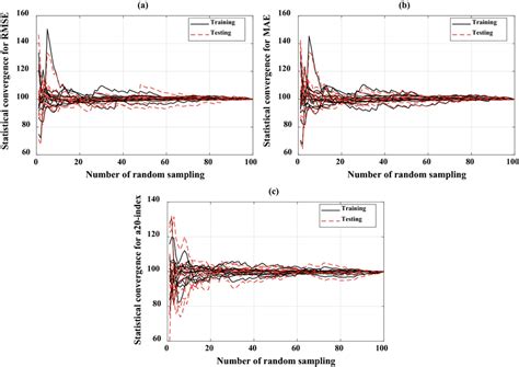 Statistical Convergence Over 100 Random Sampling For A Rmse B Mae And Download Scientific