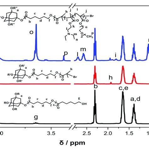 1 H Nmr Spectra Of Ad Pcl 4 A Ad Pcl Br 4 B And Download Scientific Diagram
