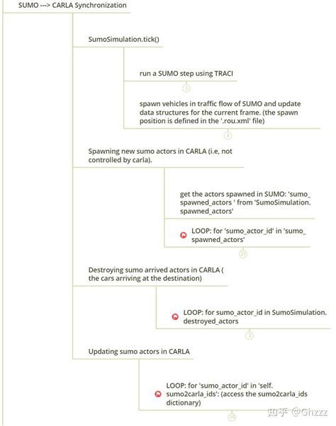 Opencda代码学习笔记（1）——carla Sumo联合仿真demo 知乎