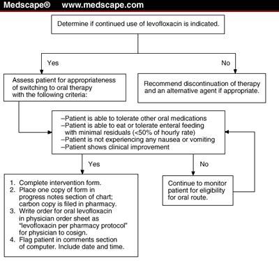 Iv To Po Antibiotic Conversion Chart A Visual Reference Of Charts Chart Master
