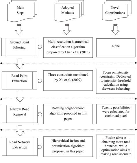 Figure 1 From Road Centerline Extraction From Airborne Lidar Point Cloud Based On Hierarchical