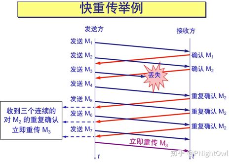 【计算机网络】韩立刚老师课堂笔记 第五章运输层 知乎 【计算机网络】韩立刚老师课堂笔记 第五章运输层 知乎