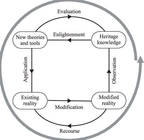 The General Oeam Spiral Of Evolutionary Knowledge Creation Download