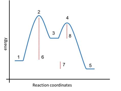 Solved Energy Reaction Coordinates