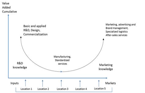 The Smile Curve In Value Creation Mudambi 2008 Download Scientific Diagram