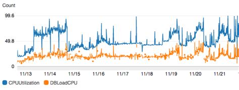 Postgresql Cpu Utilization And Index Learn Share Repeat