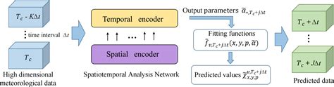A Lightweight Transformer Based Spatiotemporal Analysis Prediction Algorithm For High