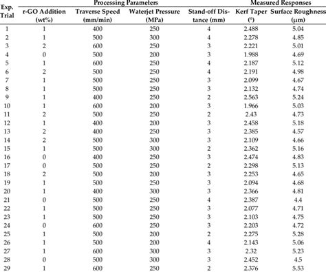 Design Matrix And Experimentally Measured Response Values Download Scientific Diagram