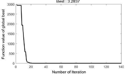 Convergence Of The Objective Function Value Pso Download Scientific Diagram