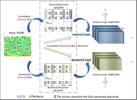 Figure 2 From Bidirectional Convolutional Recurrent Sparse Network Bcrsn An Efficient Model