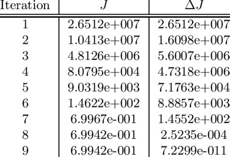 Convergence Of Nonlinear Least Squares Download Scientific Diagram