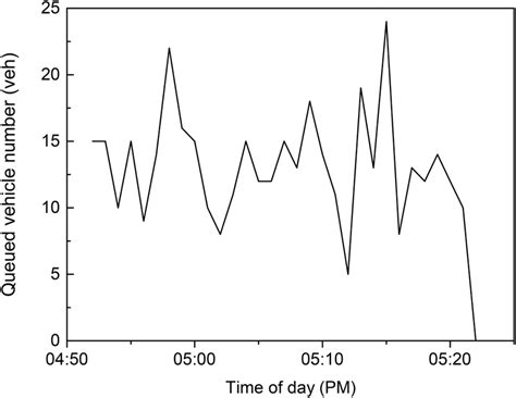 Implementation Flow Chart Of Queue Estimation Algorithms Fig 7
