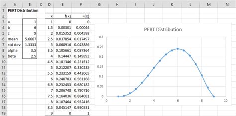 Pert Distribution Real Statistics Using Excel