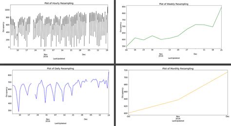 Resample Function Of Pandas Use Of Resample Function Of Pandas In By Saloni Mishra Towards