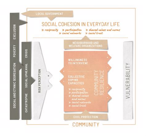 A Theoretical Model Of Social Cohesion Collective Efficacy And