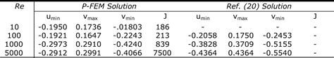 Table 1 From Viscous Incompressible Flow Simulation Using Penalty