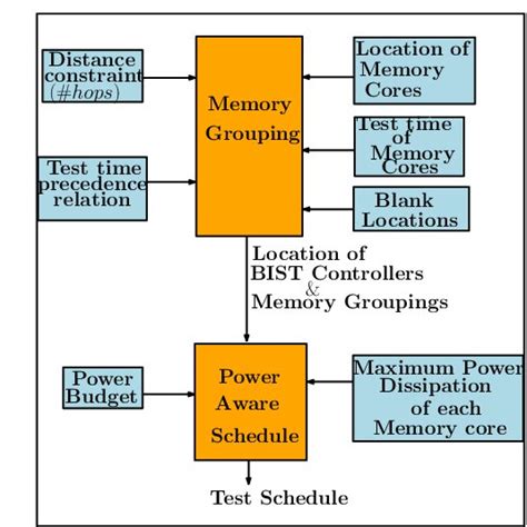 Proposed Noc Based Mbist Test Architecture First Test Session