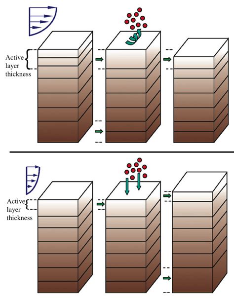 Models Software For Sediment Transport Modeling Earth Science Stack