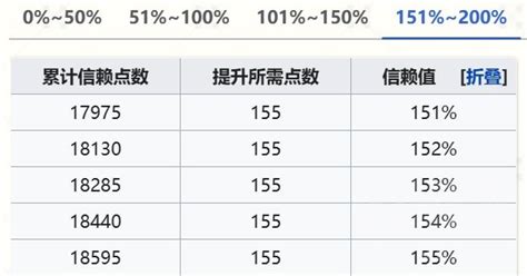 遇事不决问大佬 为什么of 1我刷了10次了都不提升信赖啊？144还是144没变 Nga玩家社区