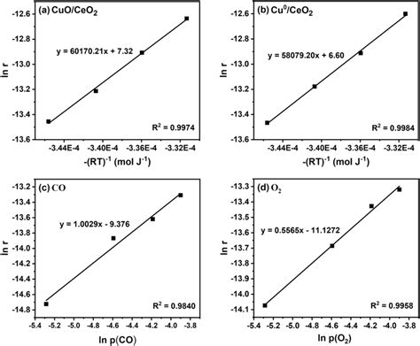 Prox On Cuo Ceo2 Activation Energies Of A Oxidized Cuo Ceo2 And
