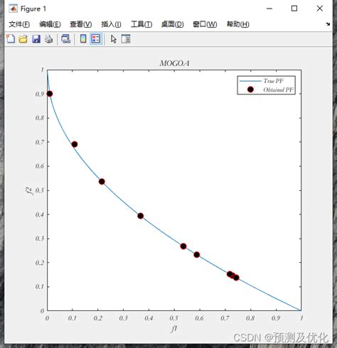 多目标优化算法代码全家桶元宇宙、蝗虫、鲸鱼、蜻蜓、樽海鞘~mogoa算法的优势 Csdn博客