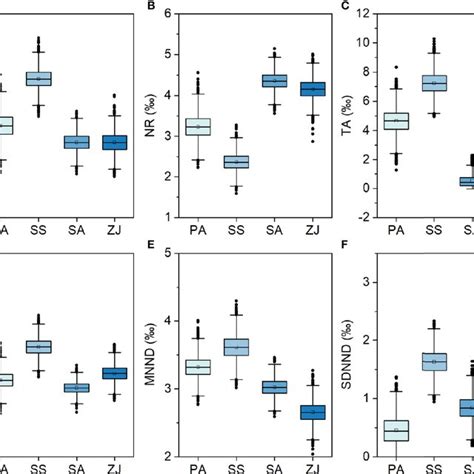Boxplots Representing Bayesian Model Estimates For Six Layman