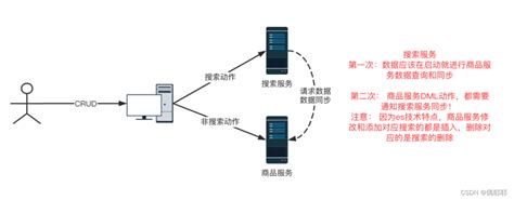 Elasticsearch【es】rabbitmq【mq】实现搜索功能es搭配mq Csdn博客