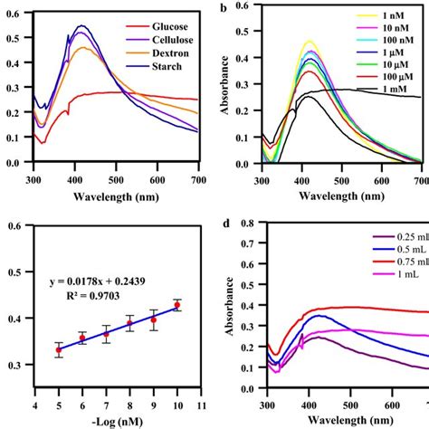 A Uvvis Spectra Of The Selective Detection Of Glucose B Uvvis