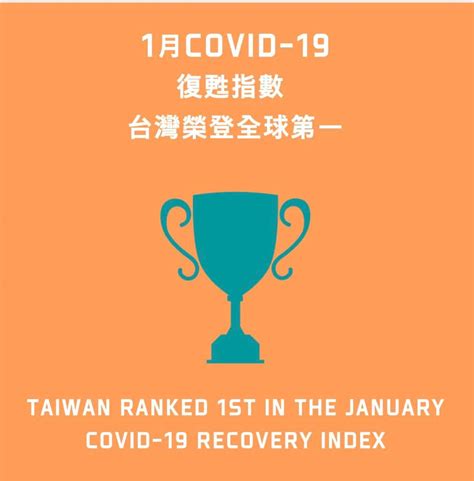 Taiwan In Miami 1月covid 19復甦指數 台灣榮登全球第一。🏅🥇🏆🇹🇼🇹🇼 台灣加油
